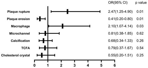 The Impact Of Diameters Of Culprit Lesion On Plaque Features Adjusted Download Scientific
