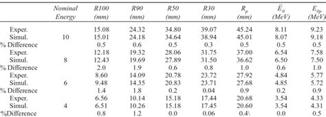 Experimental And Simulated Reference Pdd Values Download Table