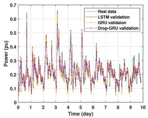 Sensors Free Full Text Predicting Energy Consumption Using Lstm Multi Layer Gru And Drop