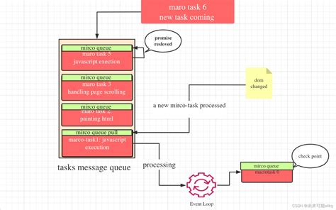 二、浏览器 事件循环（也叫事件环，也叫event loop） 任务队列（等待执行的任务（存放的定时器，，事件等进程）） 渲染三者