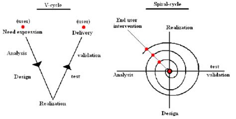 V Cycle Model And Spiral Cycle Model Download Scientific Diagram