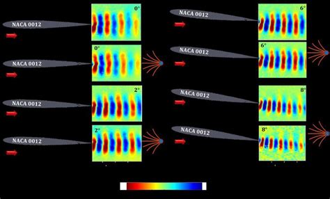 Two Point Correlations Of í µí² ′ Transverse Fluctuating Velocity