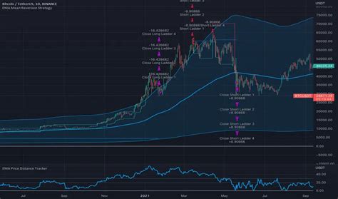 Ema Mean Reversion Strategy By Jordanfray — Tradingview