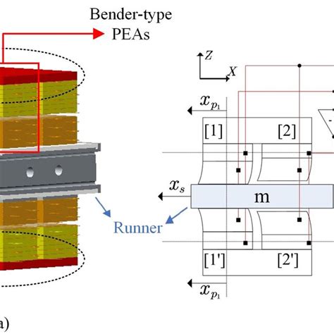 Schematic Modeling Of The Inchworm Piezo Motor A Modeling Of The Download Scientific Diagram