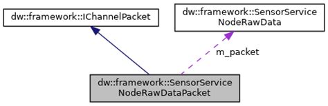 Compute Graph Framework SDK Reference Dw Framework