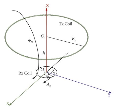 A The Inductive Link System Model With A Single Turn Tx Coil B The