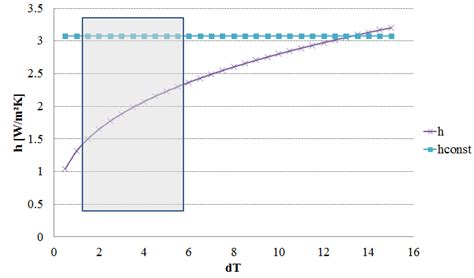Comparison Of Temperature Dependent Heat Transfer Coefficient As Download Scientific Diagram