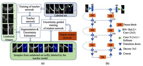 A Proposed Semi Supervised Segmentation Method Based On Bayesian Download Scientific Diagram