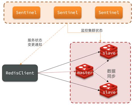 redis哨兵集群搭建 csdn博客
