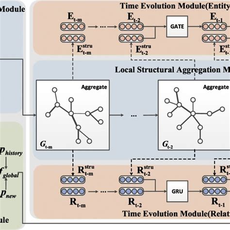 General Framework Of The Glanet Model The Global Information Modeling Download Scientific