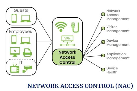 What Is Network Access Control Security NAC Solutions Askit