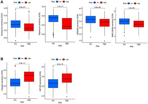 A Novel Telomere Related Genes Model For Predicting Prognosis And Treatment Responsiveness In