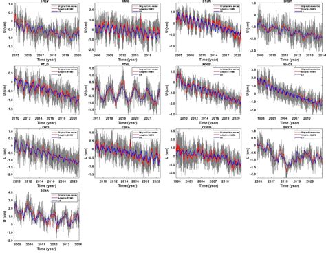 Figure 8 From Extraction Of Periodic Signals In Global Navigation Satellite System Gnss