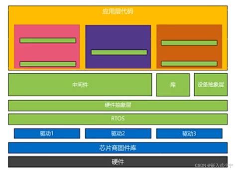 嵌入式单片机程序架构要点嵌入式单片机 软件架构 Csdn博客 嵌入式单片机程序架构要点嵌入式单片机 软件架构 Csdn博客