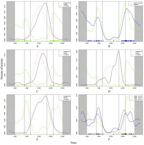 Kernel Density Estimates Of The Activity Pattern Of The Leopard Cat Download Scientific Diagram