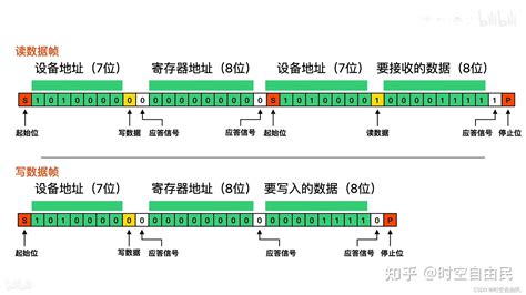 iic通信协议 i2c 知乎