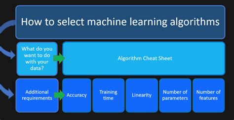 The Ultimate Guide To Picking The Right Machine Learning Algorithms
