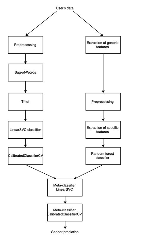 Schema Of The Gender Prediction Architecture Download Scientific Diagram