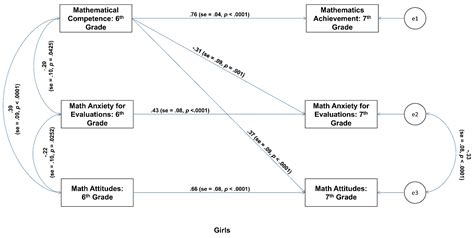 Sex Differences In Mathematics Anxiety And Attitudes Concurrent And Longitudinal Relations To