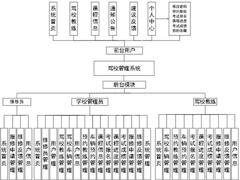计算机毕业设计之基于vuespringboot的驾校管理系统 Csdn博客