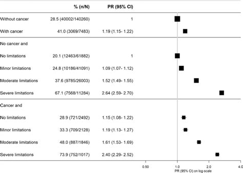 Prevalence Of And Adjusted Age And Sex Prevalence Ratios For Being