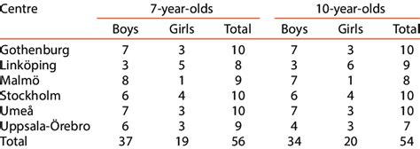 Number And Sex Of Participants At The Two Ages Download Scientific Diagram