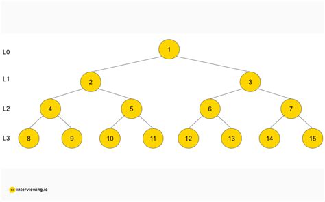 Count Complete Tree Nodes Interview Solution