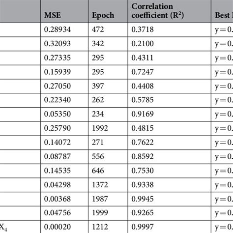 Relative Importance Of Input Variables On The Output Download Table
