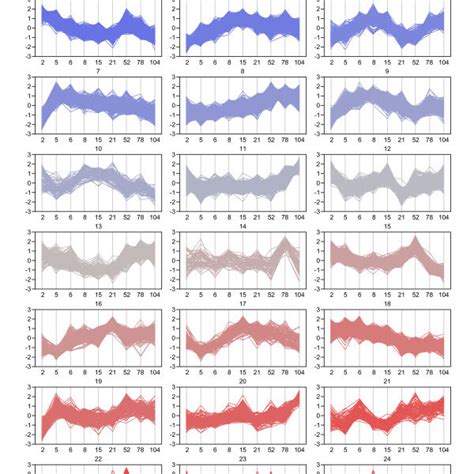 K Means Cluster Analysis Of Differentially Expressed Genes Download Scientific Diagram