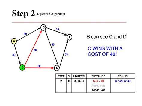 PPT Dijkstras Algorithm PowerPoint Presentation Free Download ID 4209409