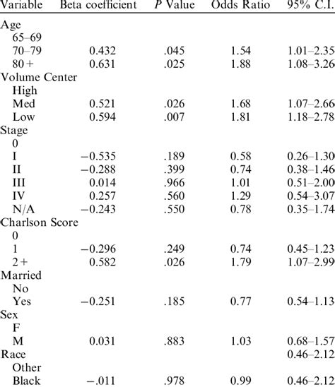 Multivariate Analysis Download Table