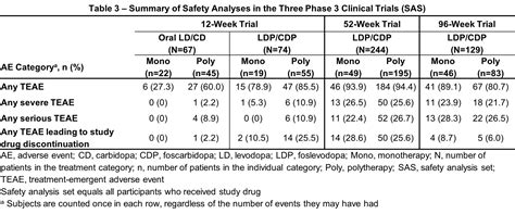 Efficacy And Safety Of Foslevodopa Foscarbidopa Continuous Subcutaneous Infusion Administered As