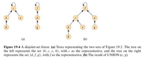 算法导论（第四版）第十九章：不相交集合的数据结构 第三节：不相交集合森林 知乎