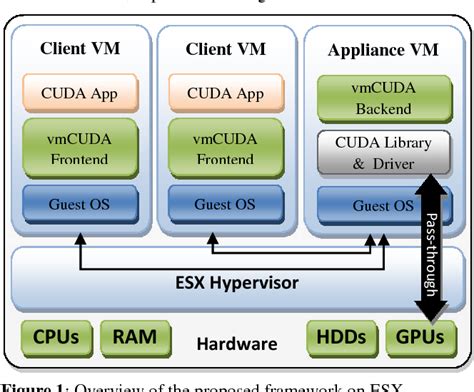 Figure 1 From Gpu Virtualization For High Performance General Purpose Computing On The Esx