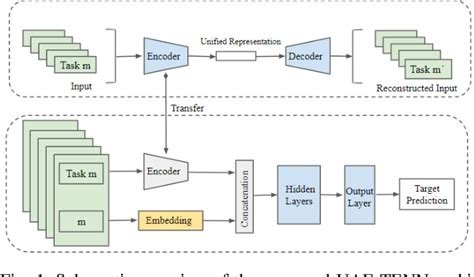 Figure 1 From Unified Autoencoder With Task Embeddings For Multi Task
