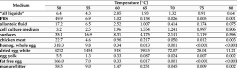 Expected Decimal Reduction Times In Minutes For Different Temperatures