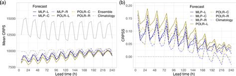Statistical Post‐processing Of Visibility Ensemble Forecasts Baran