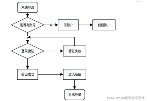 计算机毕业设计ssm基于java技术的农民远程教育平台设计与实现lg6559 （附源码）轻松不求人数字系统设计远程教育程序 Csdn博客