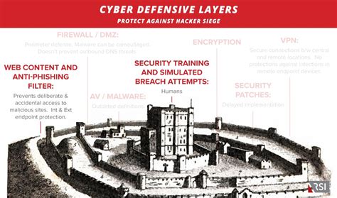 Defense In Layers Anti Phishing Web Content Filters Security Training