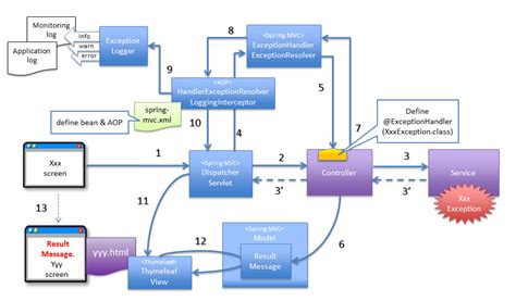 43 例外ハンドリング — Macchinetta Server Framework 1x Development