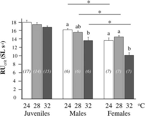 Effect Of Developmental Temperature On The Aerobic Swimming Performance