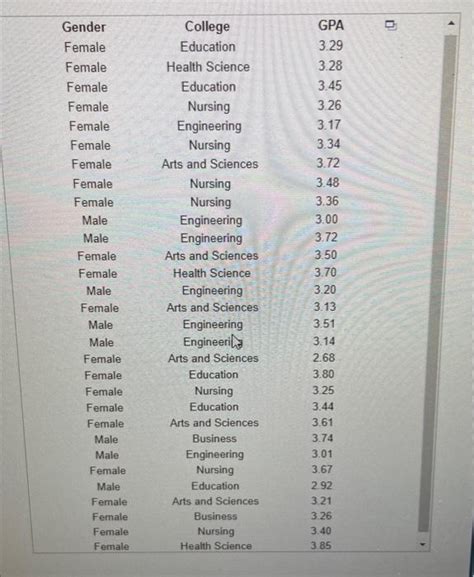 Solved Begin Tabular Ccc Gender College GPA Female Chegg Com