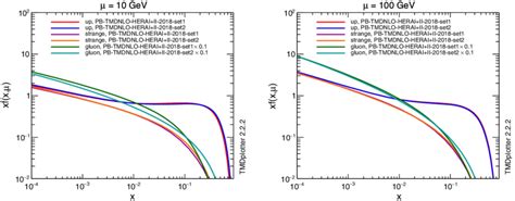 Collinear Parton Distributions For Up Strange And Gluon Download