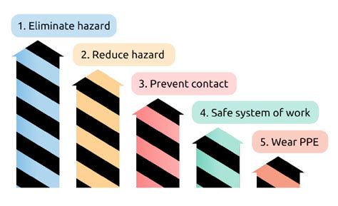 The Hierarchy Of Risk Control A Managers Guide