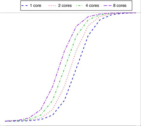 Speedup As Predicted By The Speedup Model For Various U I Settings