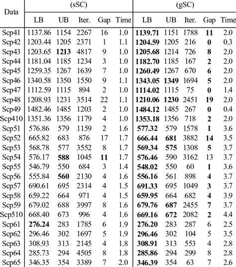 Comparison Of Lagrangian And Surrogate Methods Download Table