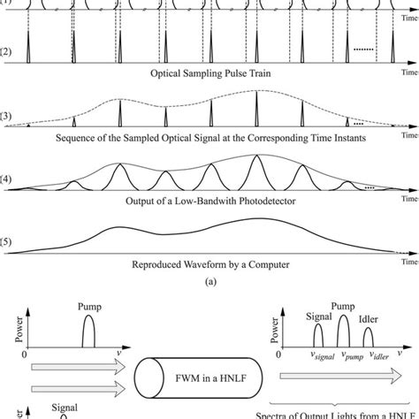 Illustrations Of A Optical Waveform Sampling In The Time Domain And Download Scientific