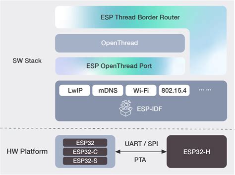 Espressif Esp Thread Border Router Board Combines Esp32 H2 And Esp32 S3
