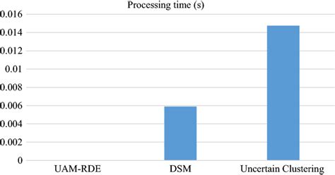 The Processing Time Of Different Methods Download Scientific Diagram