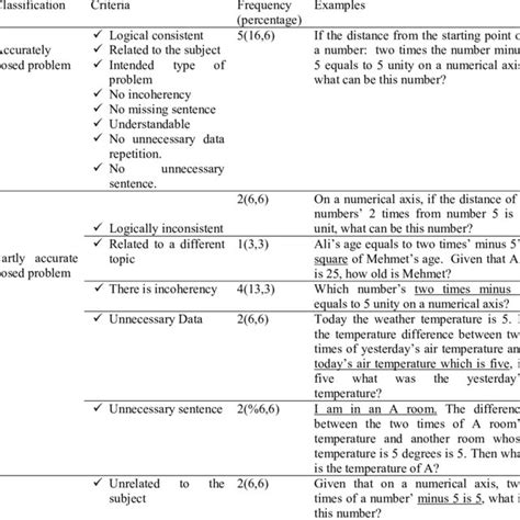 Evaluation Criteria For Problem Posing Download Scientific Diagram